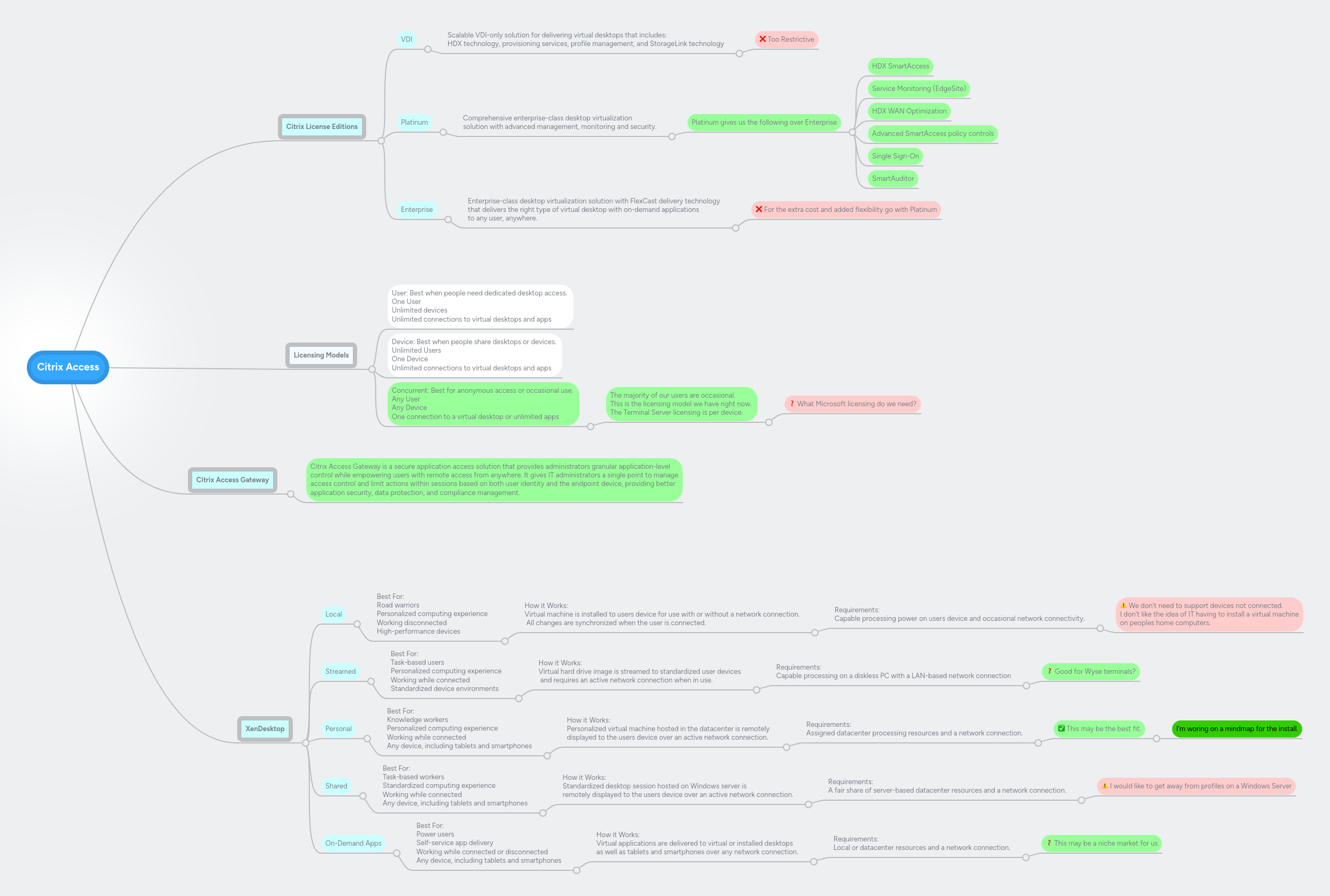 Citrix Access | MindMeister Mind map