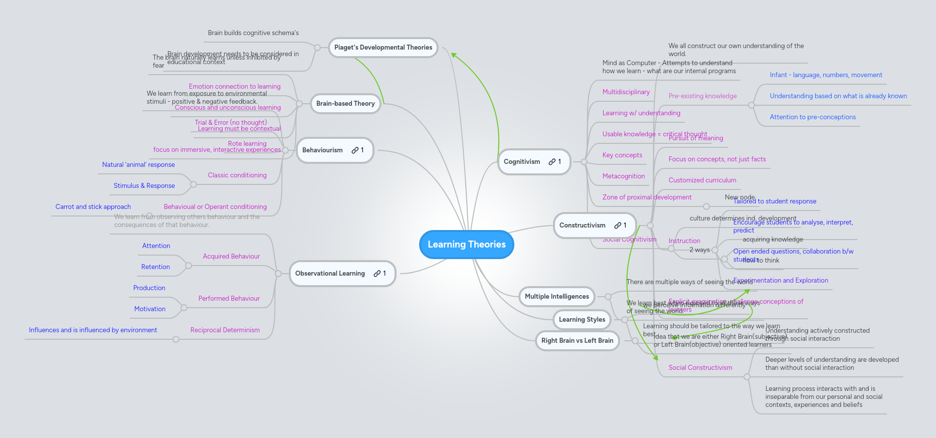 Learning Theories | MindMeister Mind map