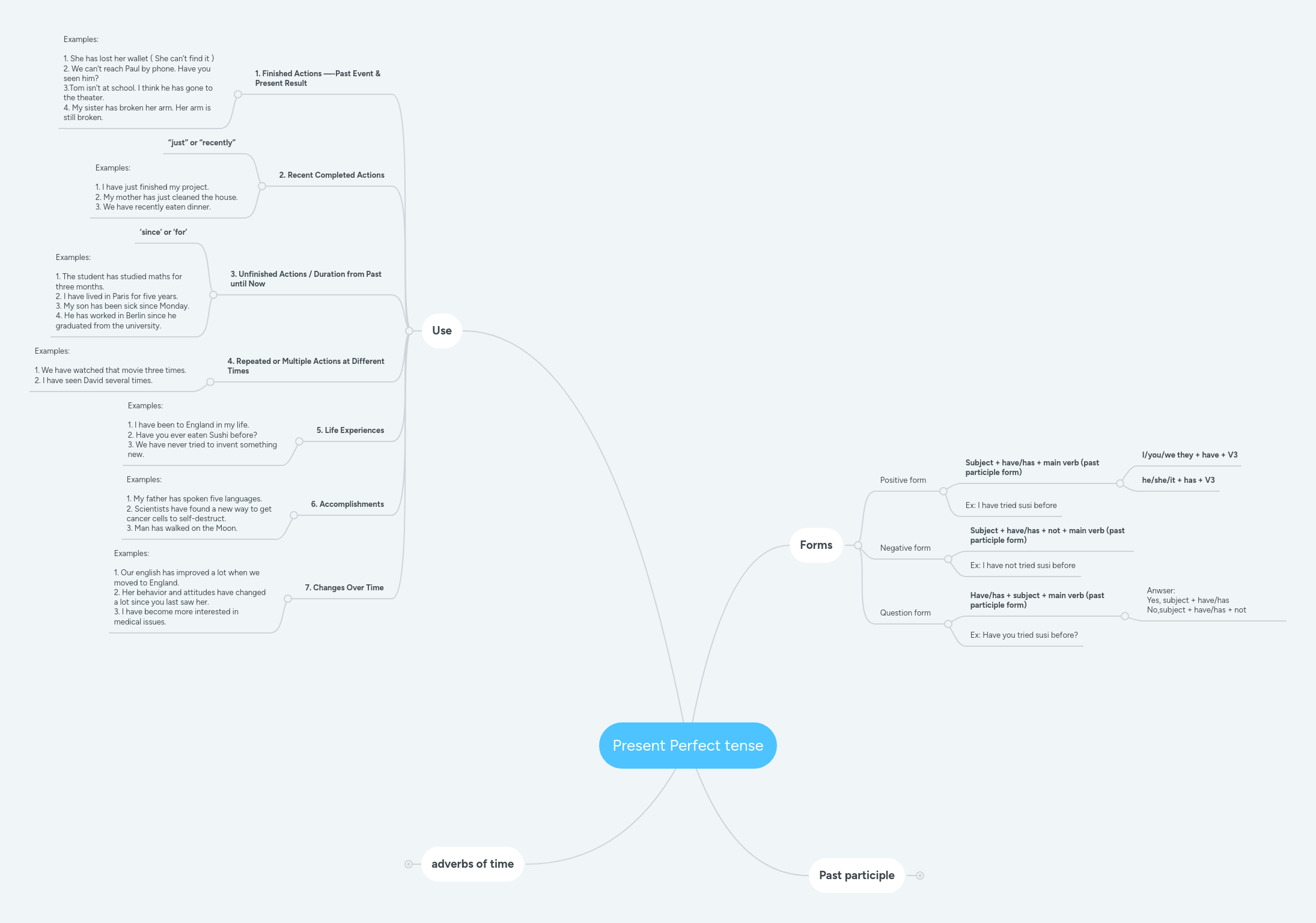 Present Perfect Tense Mindmeister Mind Map