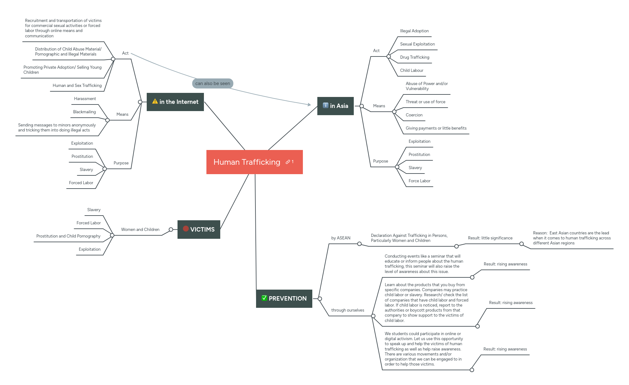 Human Trafficking | MindMeister Mind Map