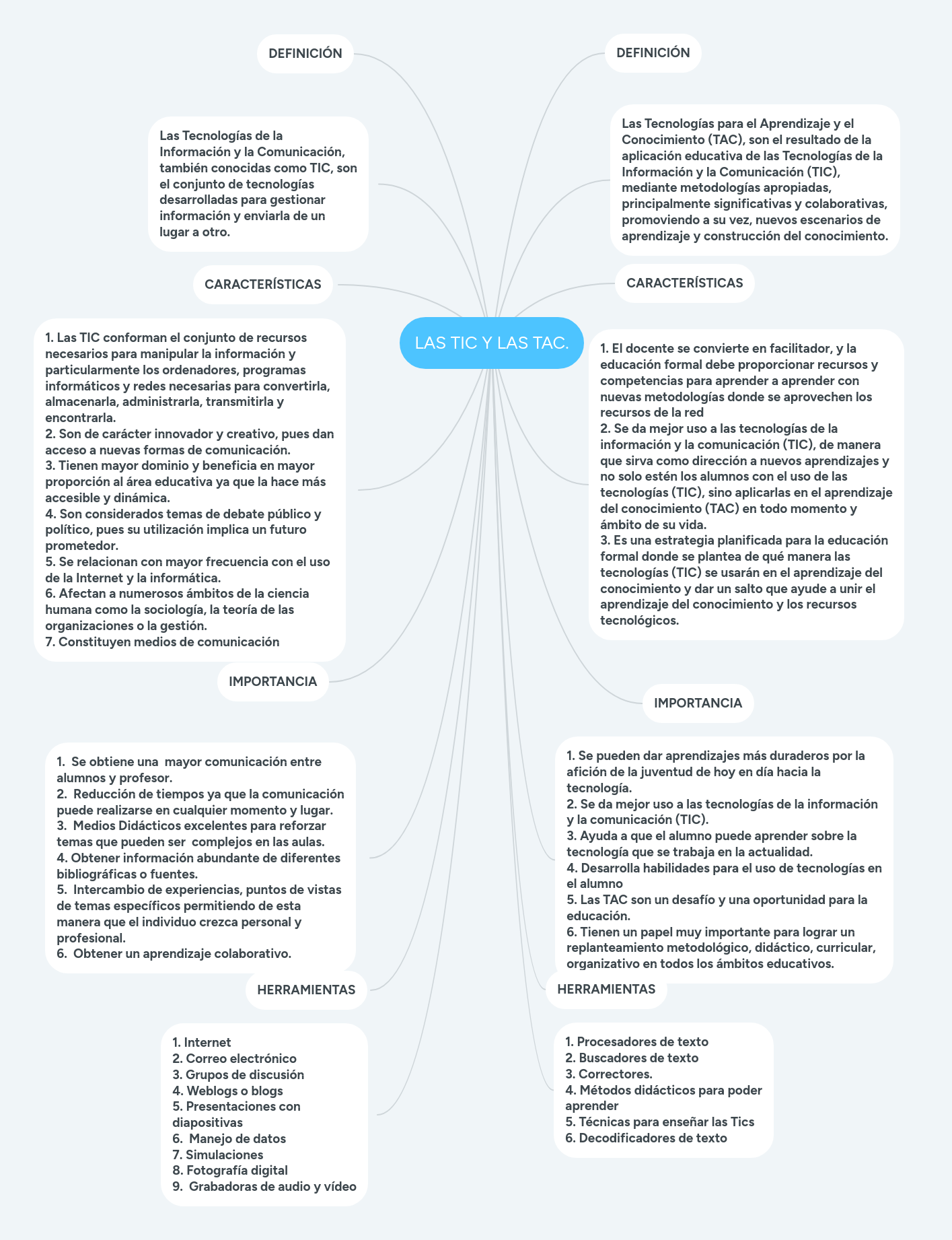 LAS TIC Y LAS TAC. | MindMeister Mapa mental