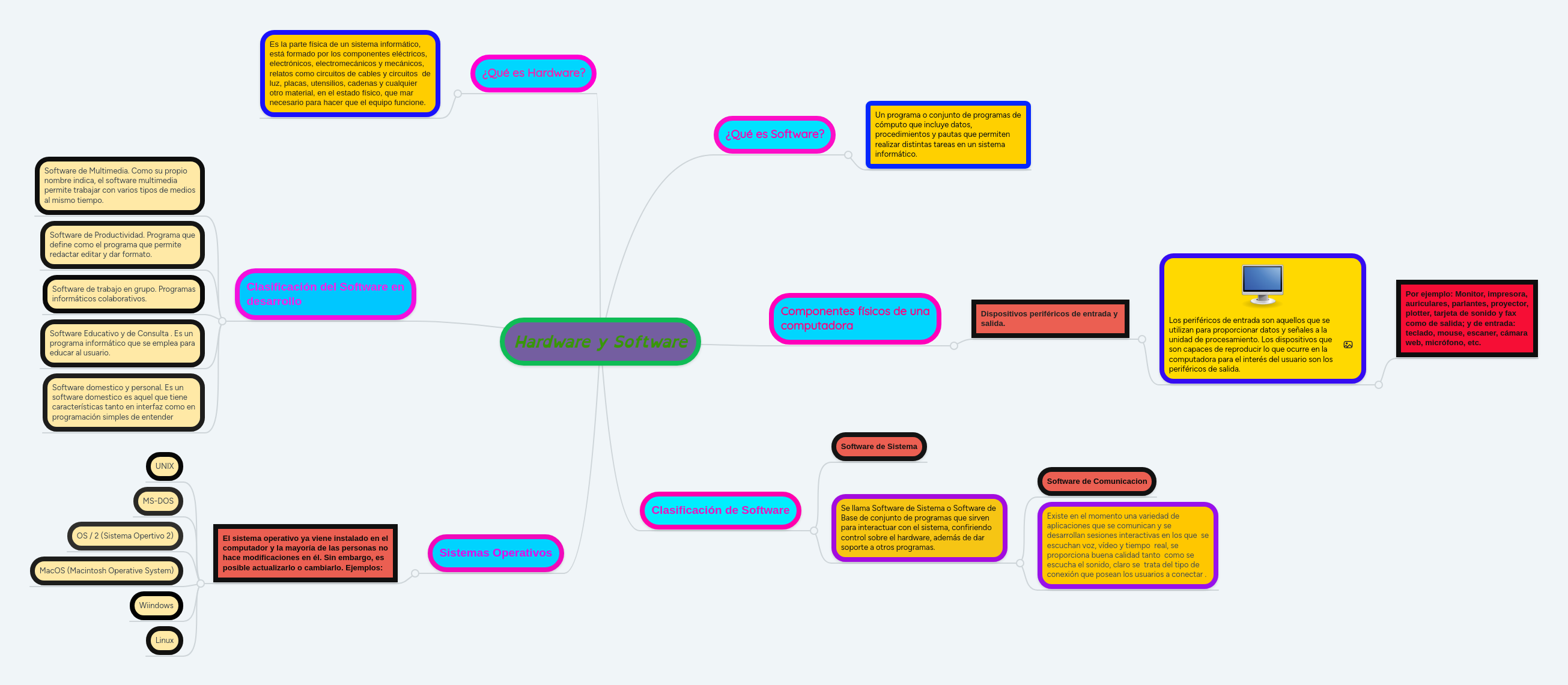 Hardware y Software | MindMeister Mapa mental