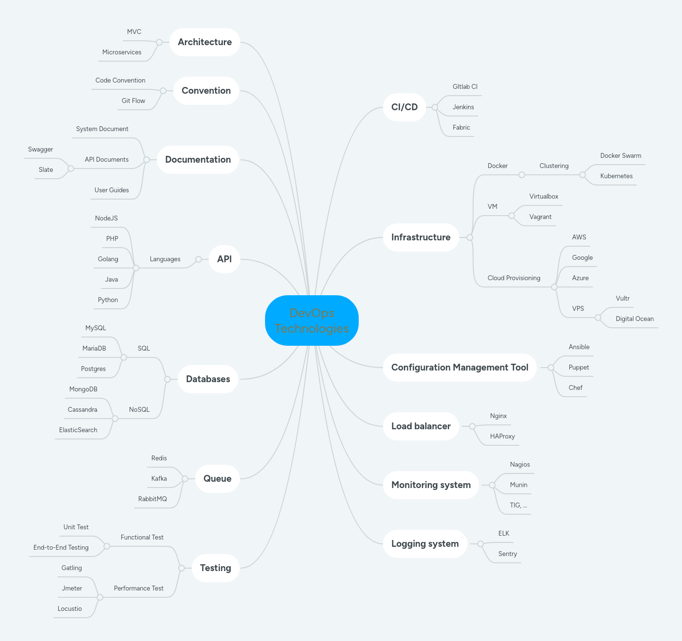DevOps Technologies | MindMeister Mind map