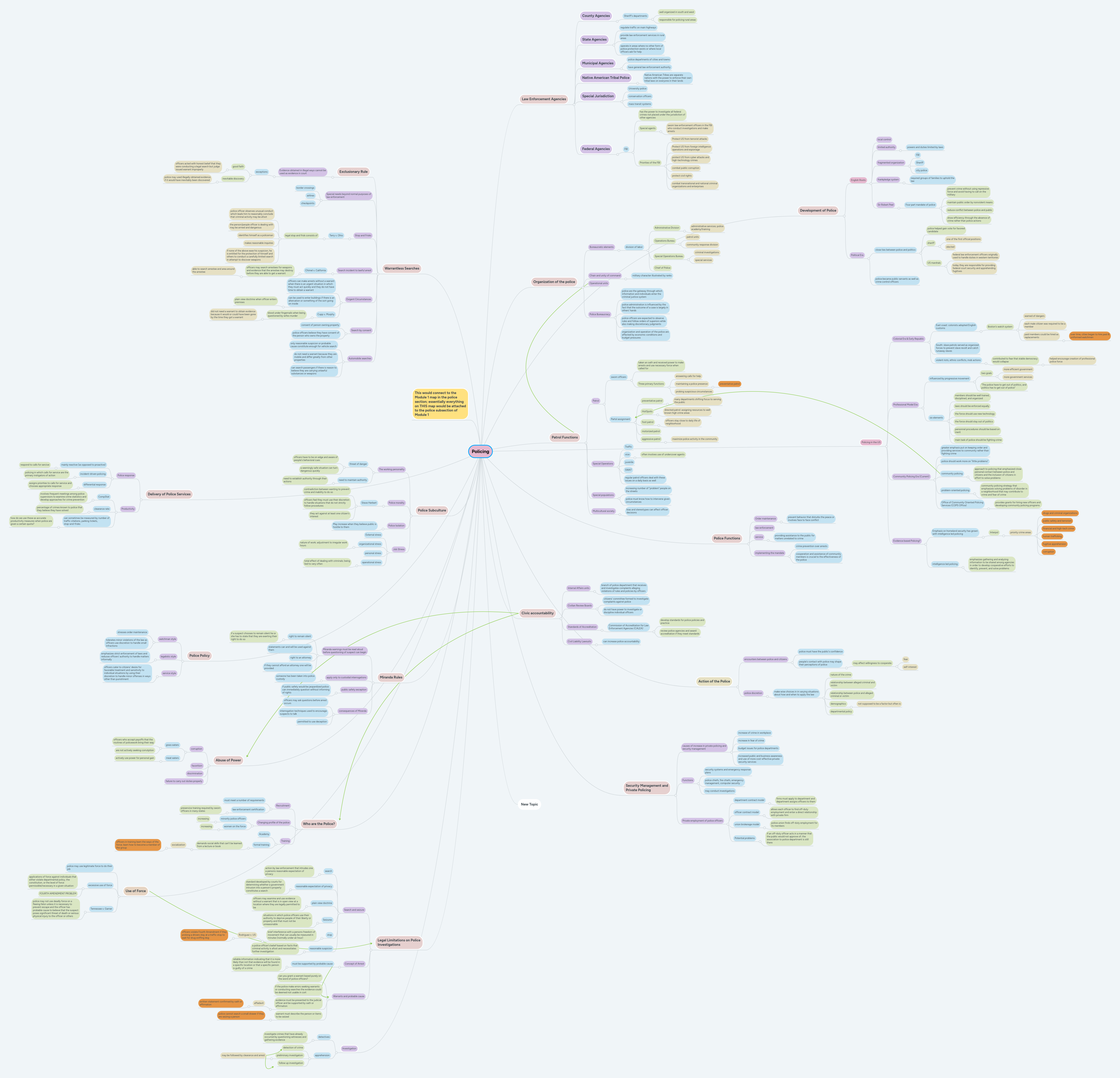 Policing | MindMeister Mind map