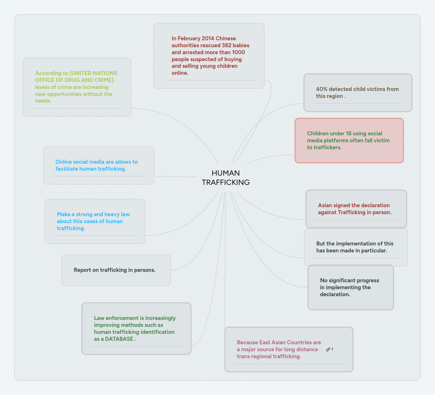 HUMAN TRAFFICKING | MindMeister Mind map
