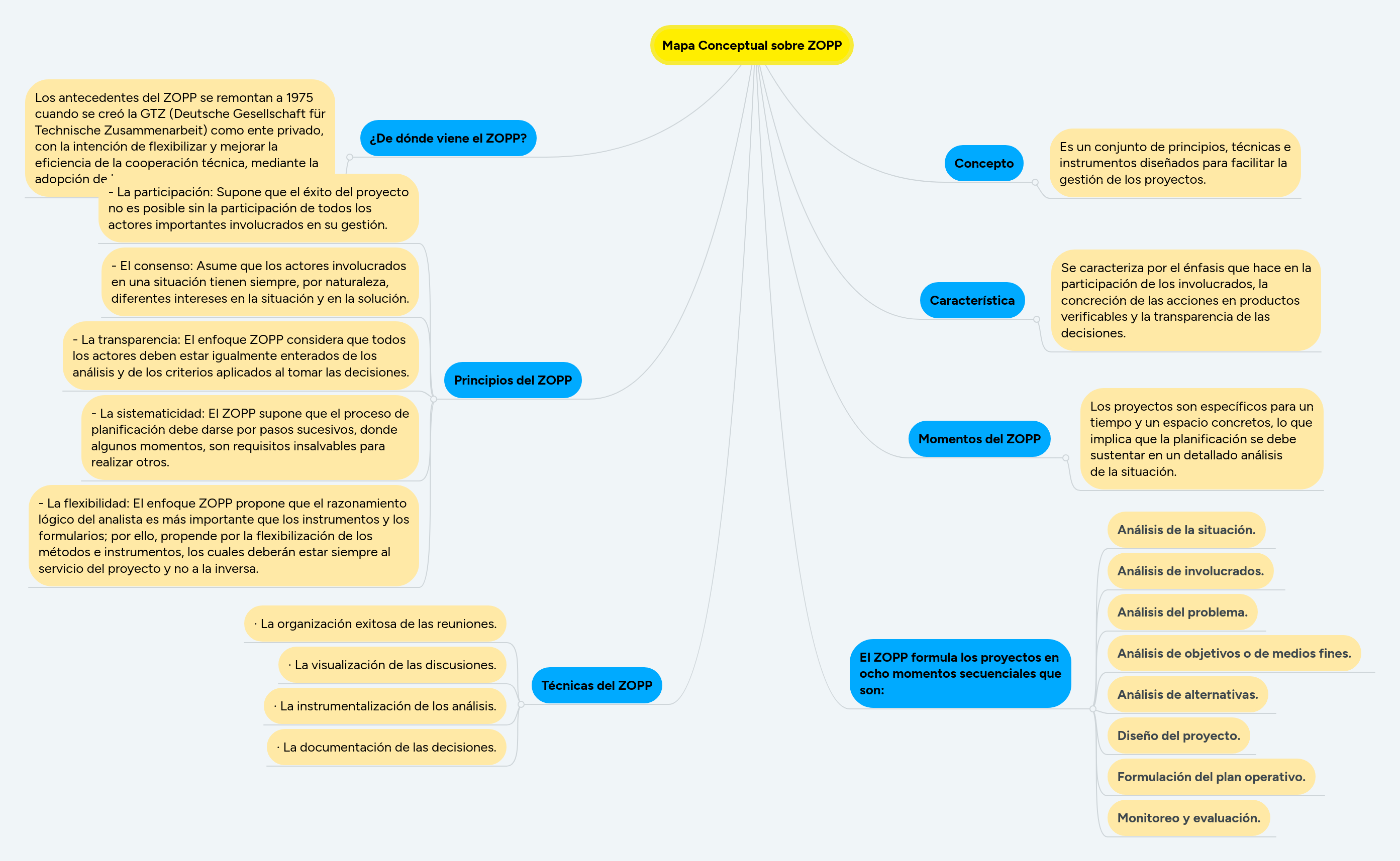 Mapa Conceptual sobre ZOPP | MindMeister Mapa mental