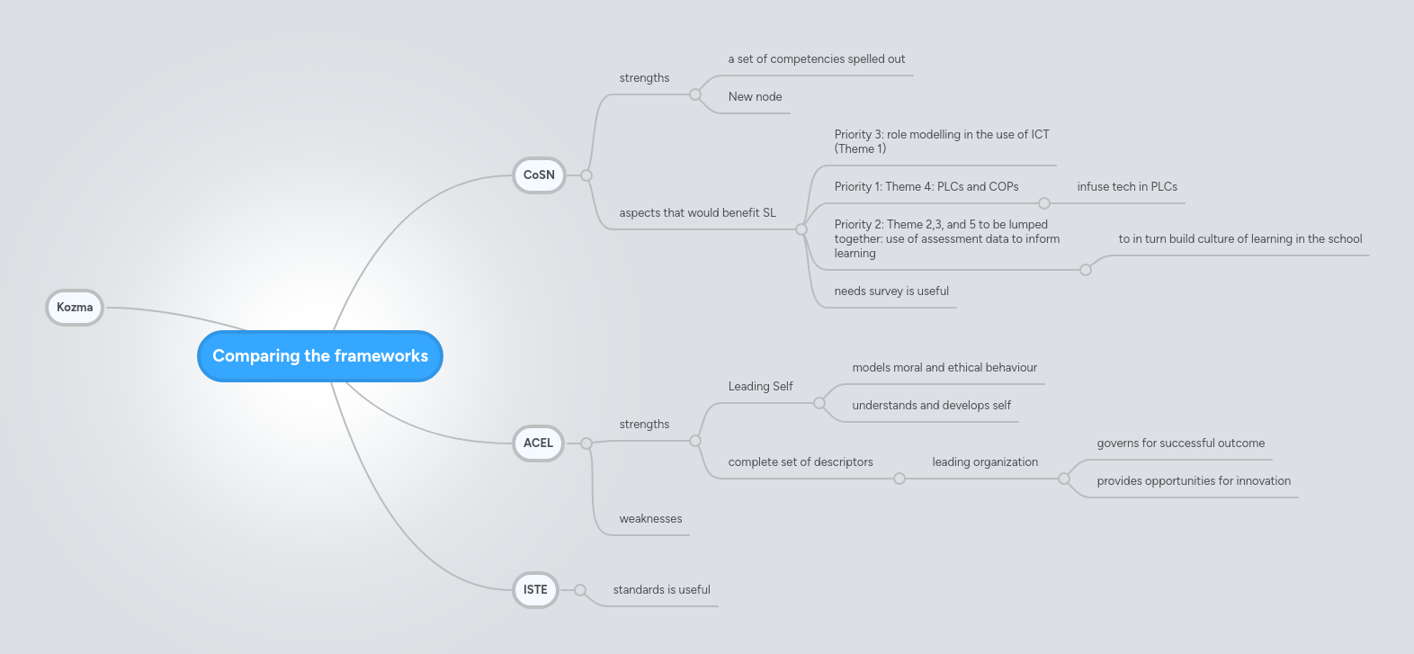 Comparing the frameworks | MindMeister Mind map