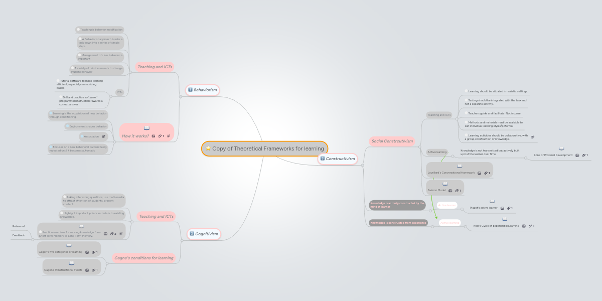 Copy of Theoretical Frameworks for learning | MindMeister Mind Map