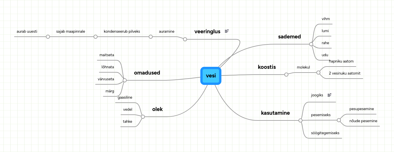vesi | MindMeister Mind map