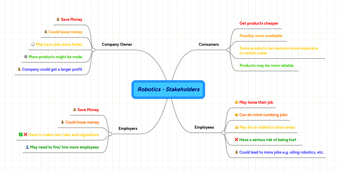Robotics - Stakeholders | MindMeister Mind map