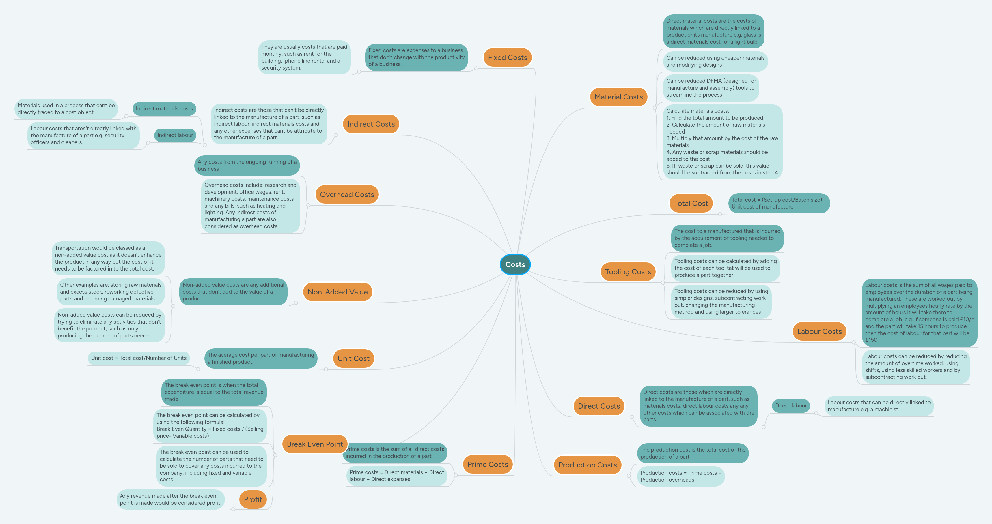 Costs | MindMeister Mind Map