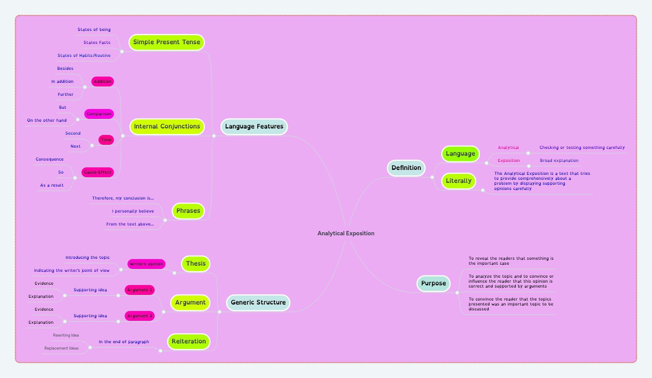 Analytical Exposition | MindMeister Mind Map