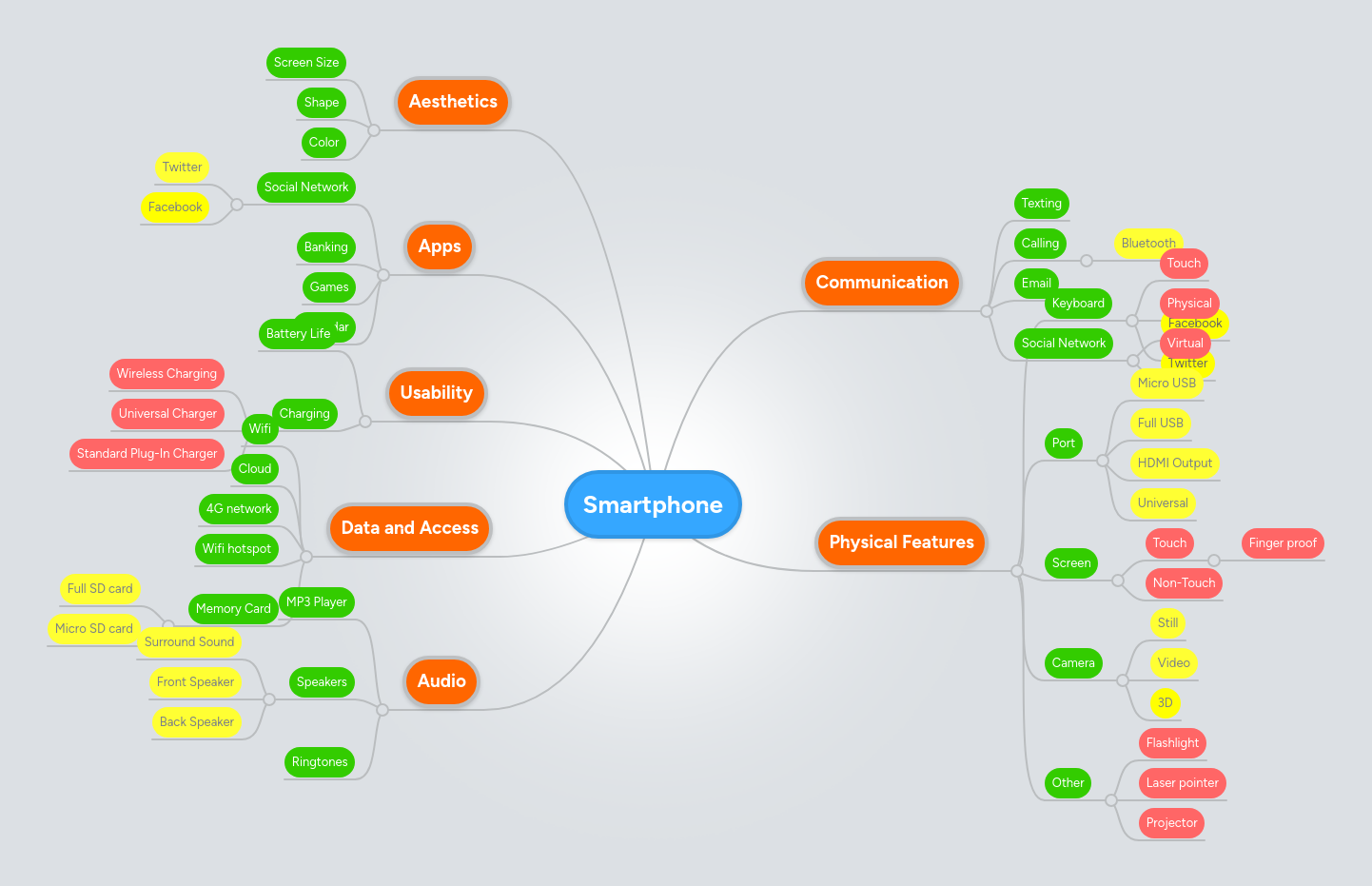 Smartphone | MindMeister Mind map