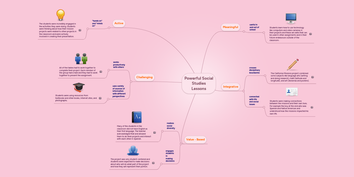 Powerful Social Studies Lessons | MindMeister Mind Map