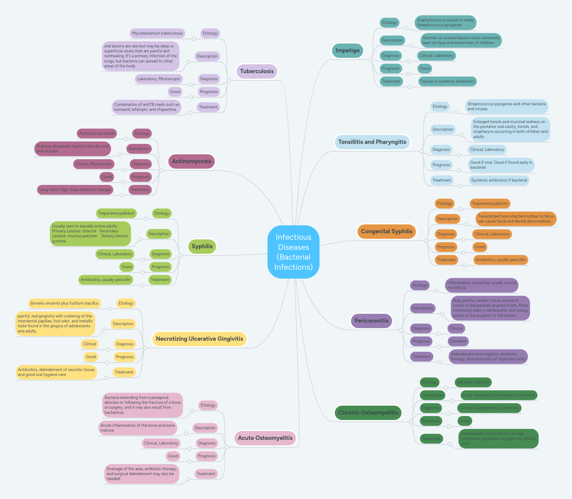 Infectious Diseases (Bacterial Infections) | MindMeister Mind map