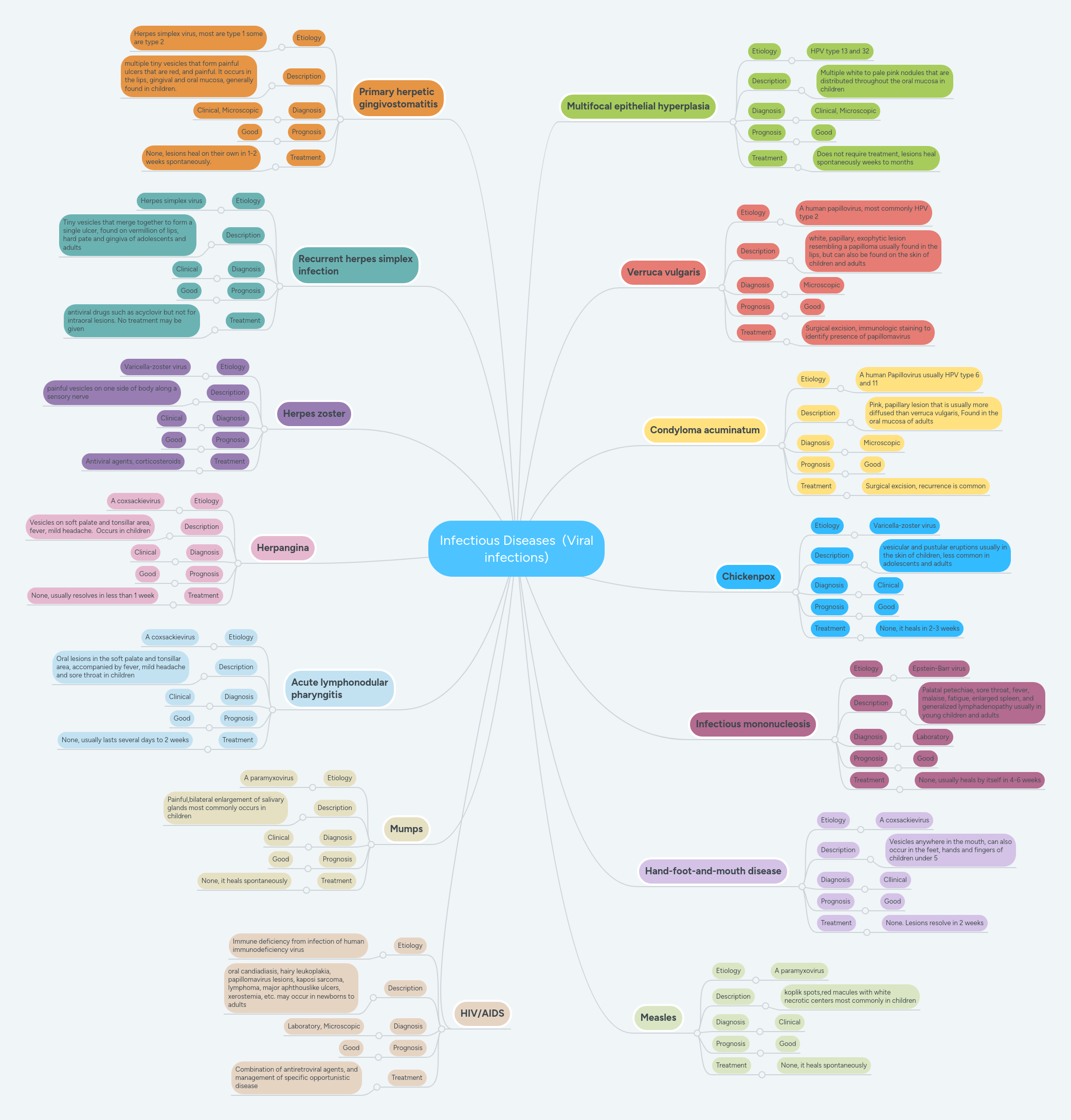 Infectious Diseases (Viral infections) | MindMeister Mind Map