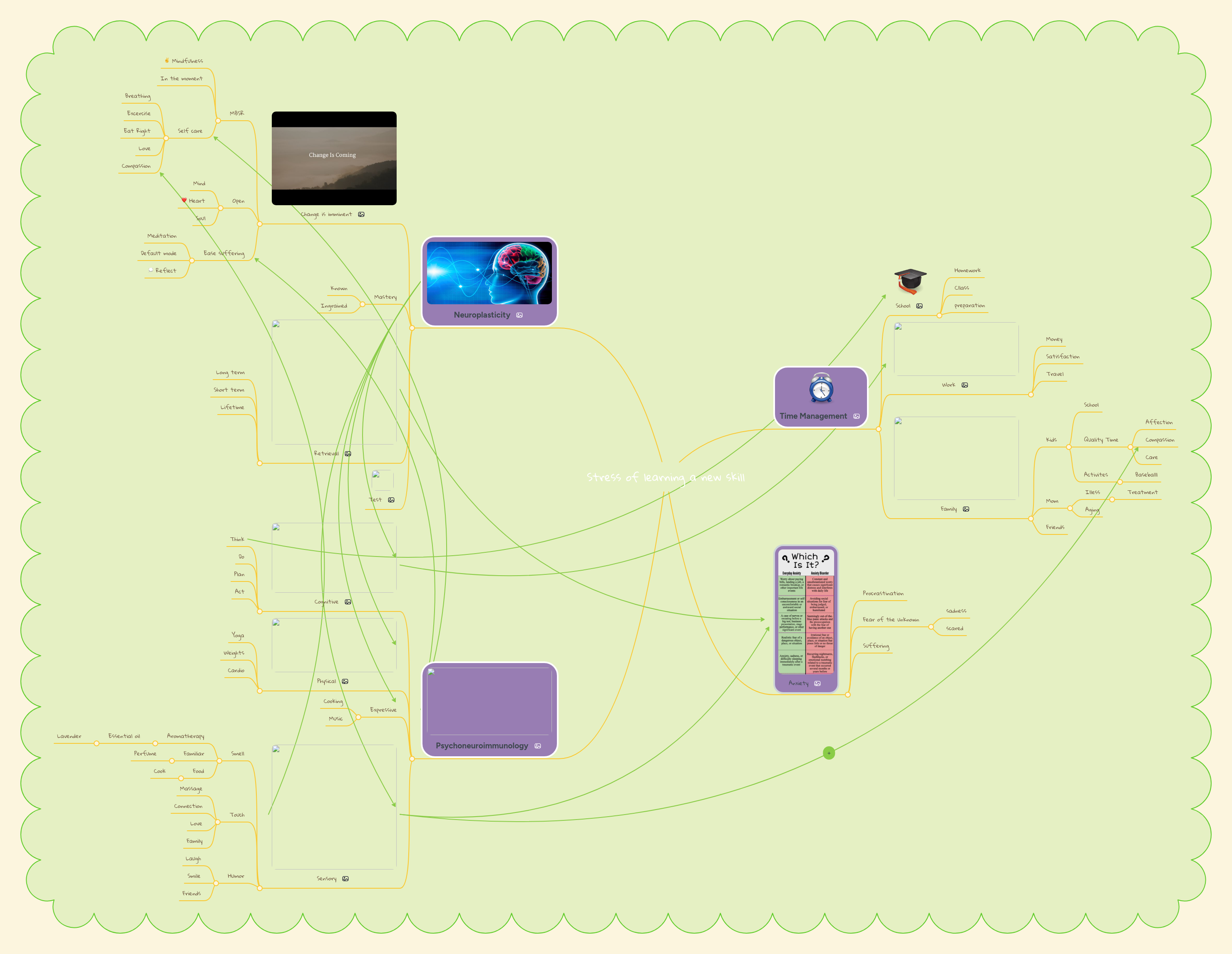 Stress of learning a new skill | MindMeister Mind map