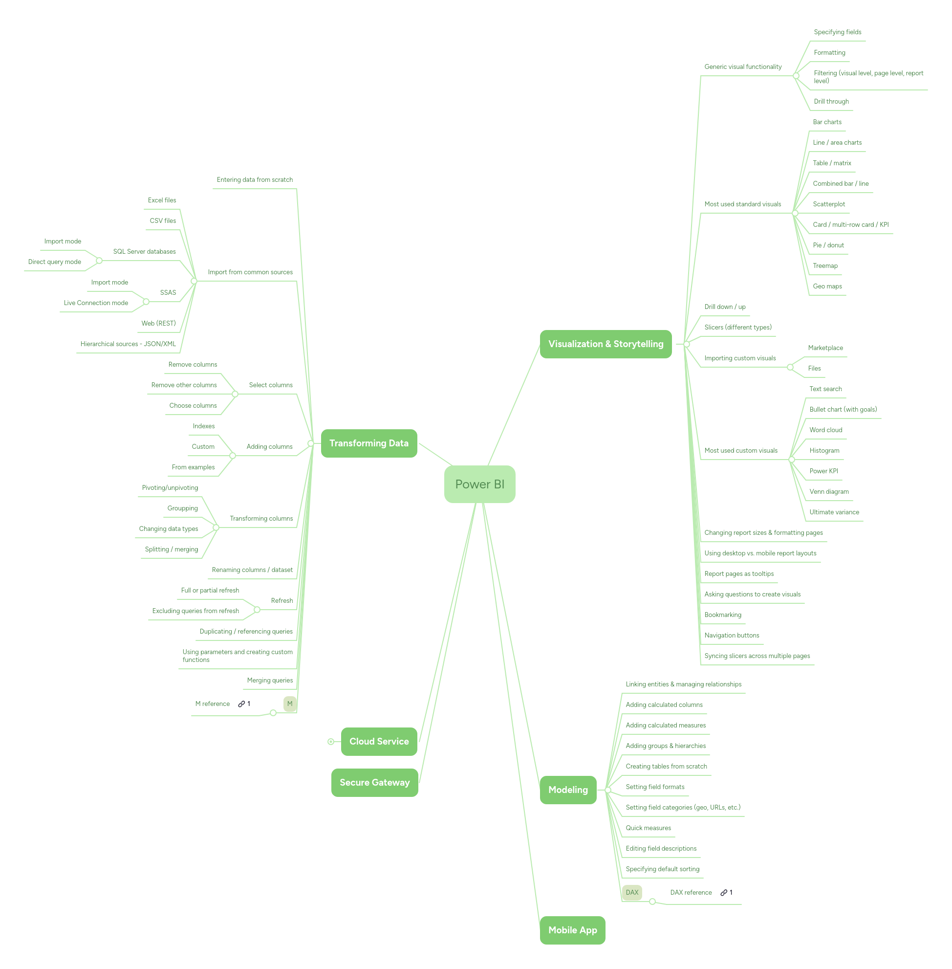 Power BI | MindMeister Mind Map