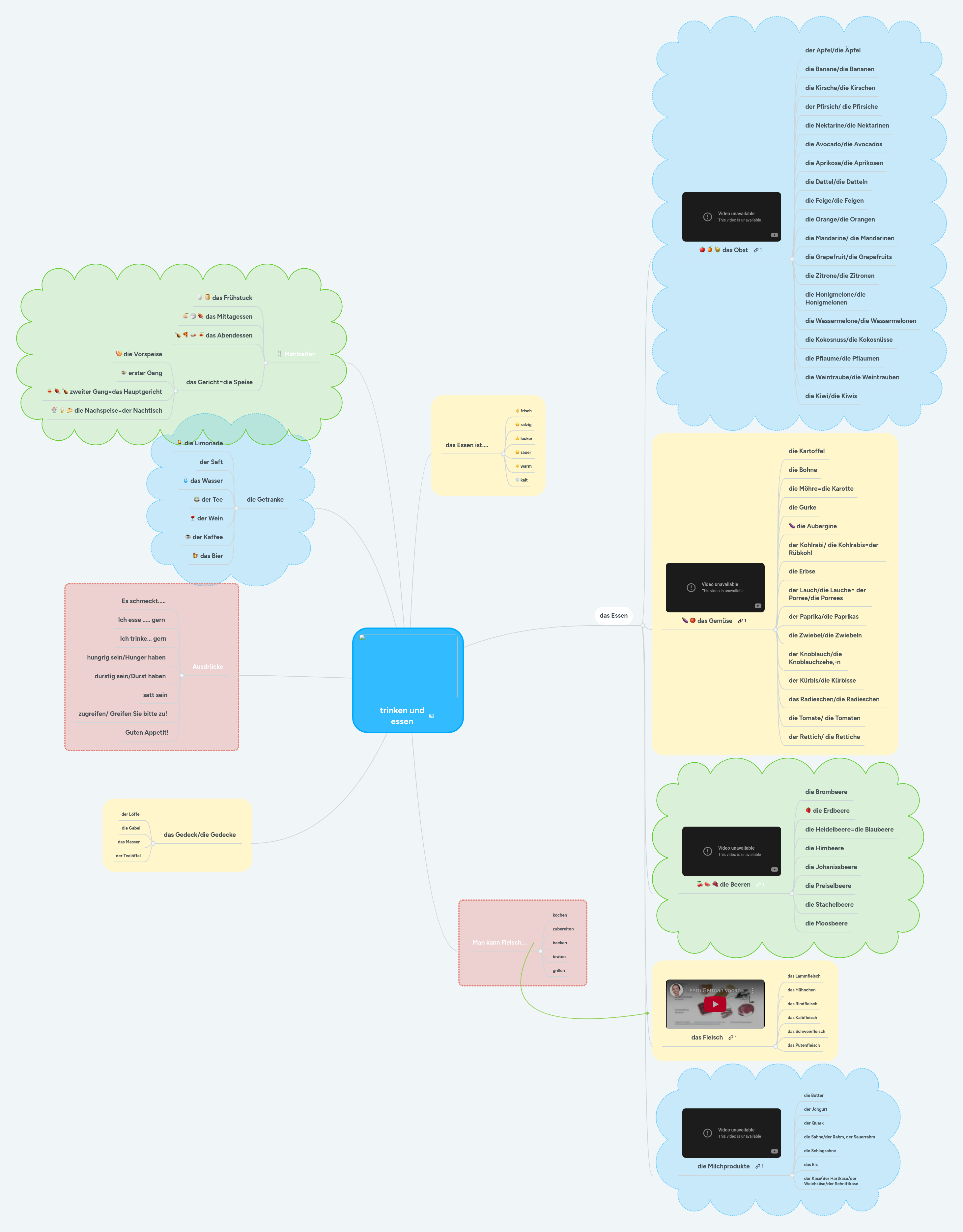 trinken und essen | MindMeister Mindmap
