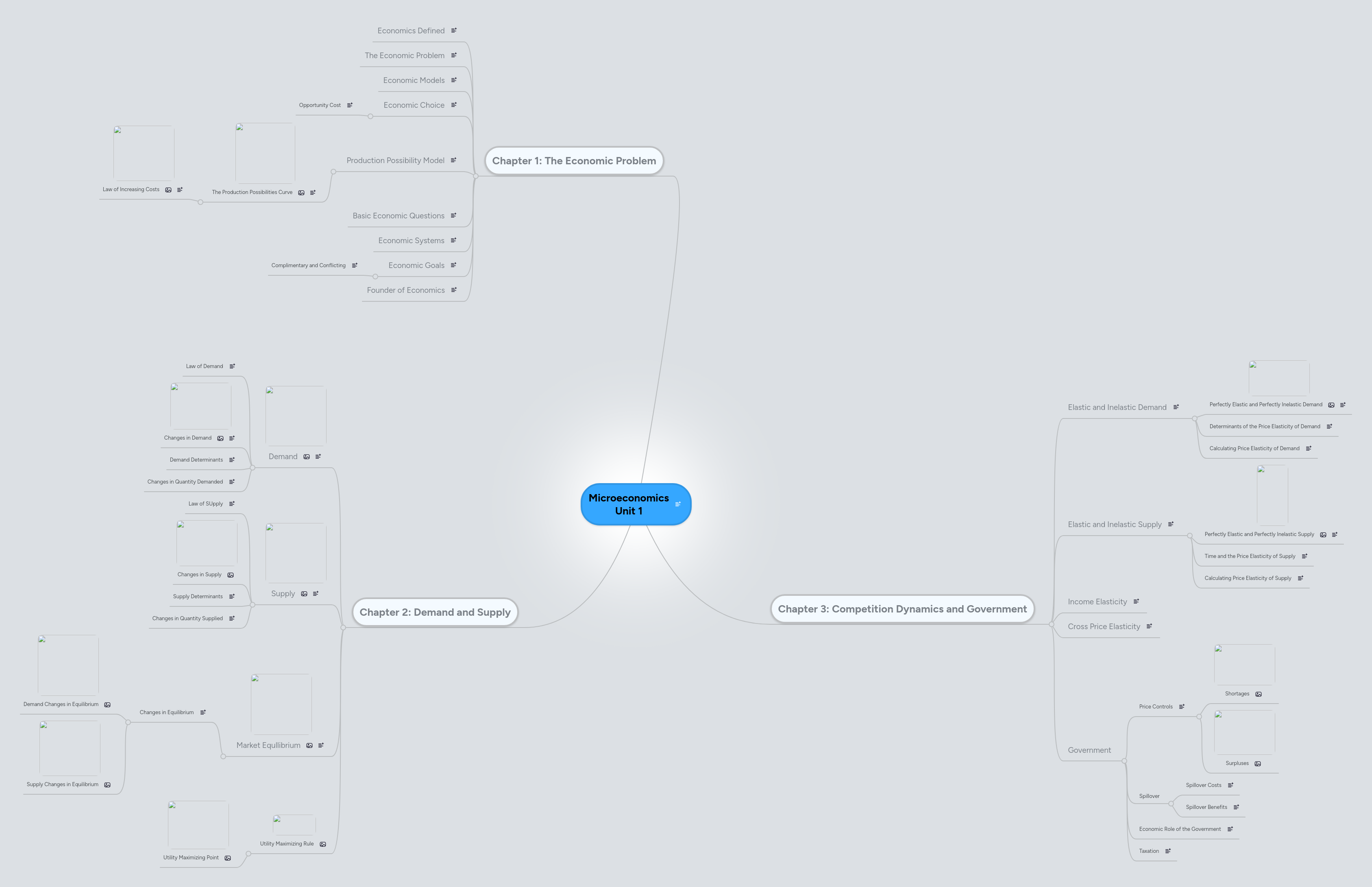Microeconomics Unit 1 | MindMeister Mind Map