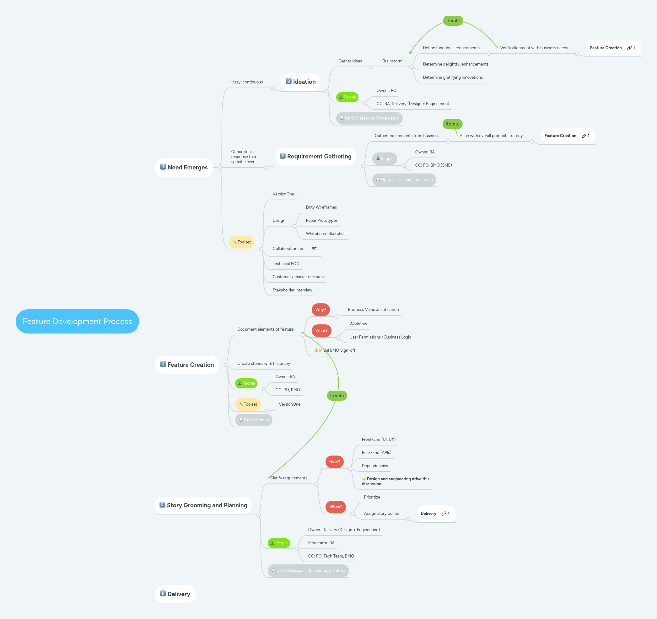 Feature Development Process | MindMeister Mind map