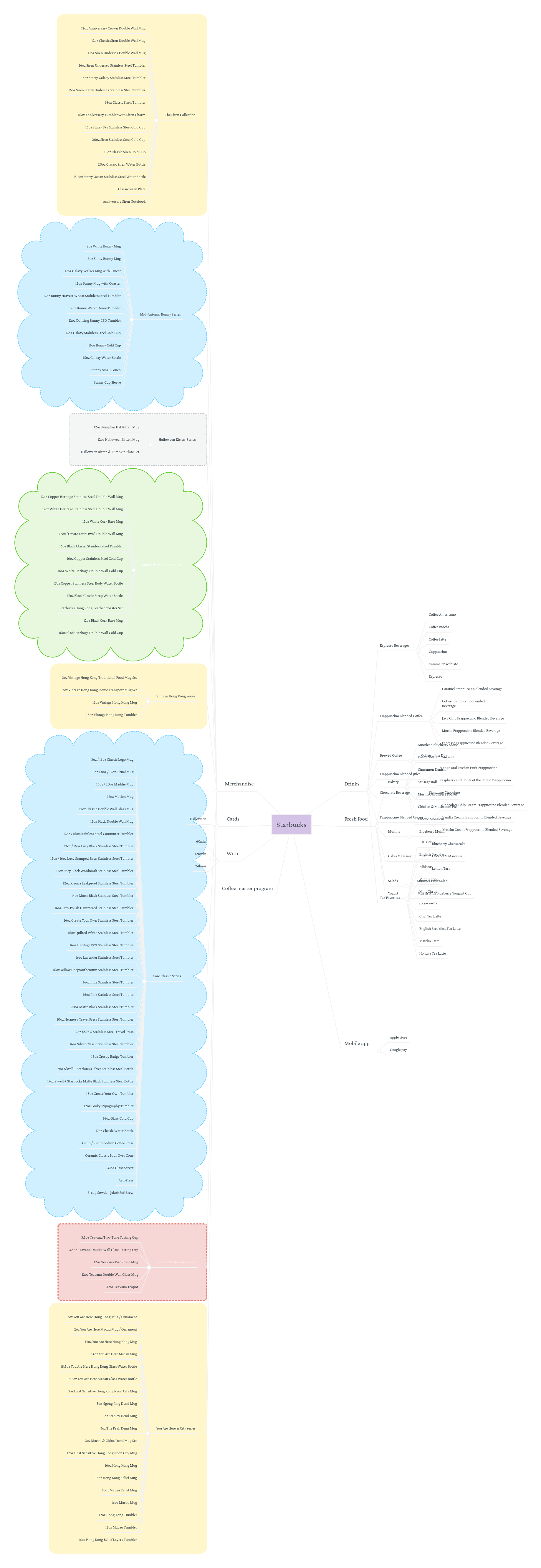 Starbucks | MindMeister Mind map
