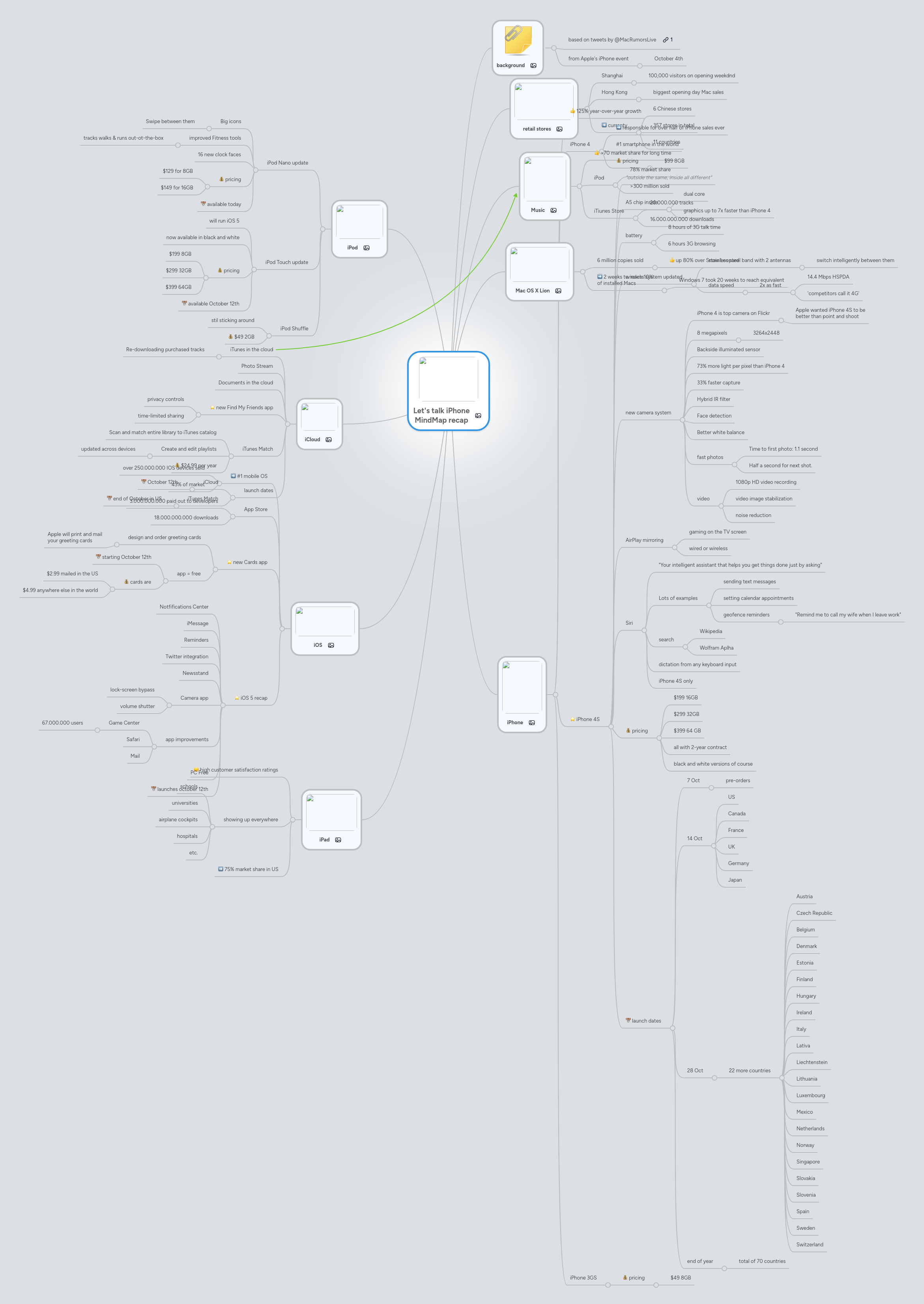 Let's talk iPhone MindMap recap | MindMeister Mind map