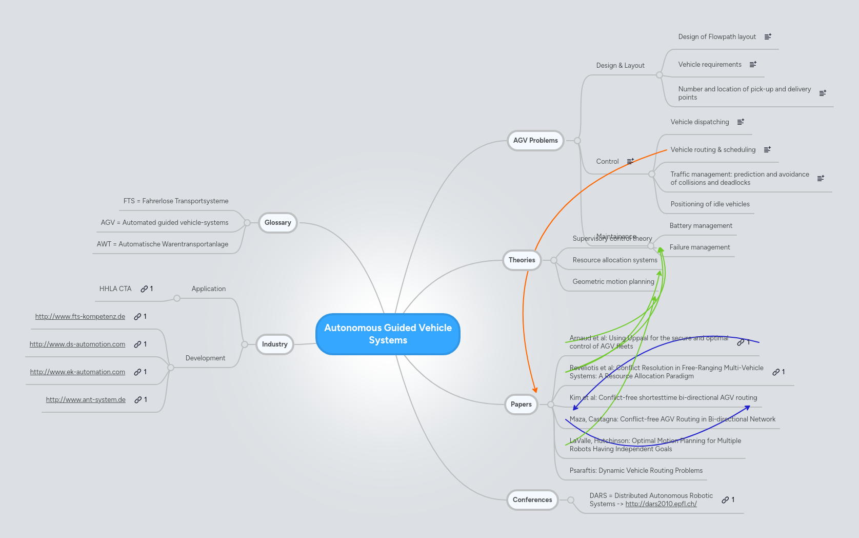 Autonomous Guided Vehicle Systems | MindMeister Mind map