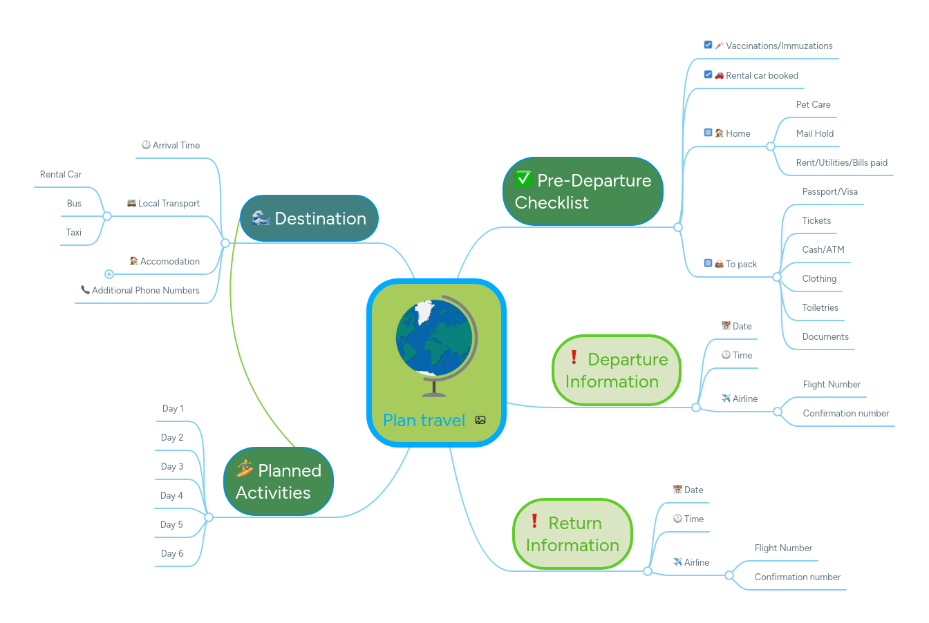 Plan travel | MindMeister Mind map