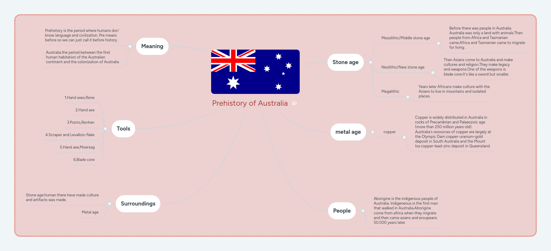 Prehistory of Australia | MindMeister Mind map