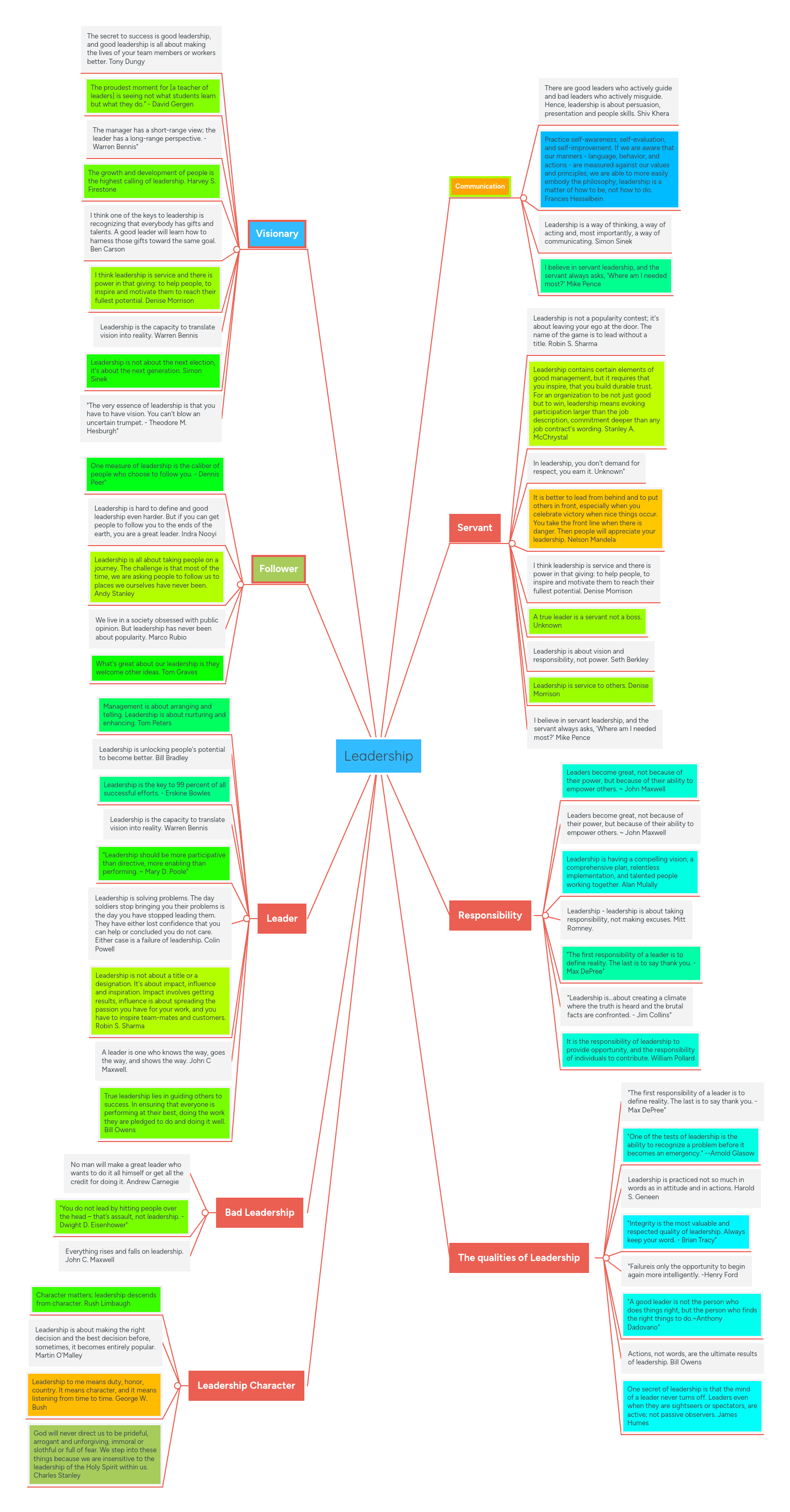 Leadership | MindMeister Mind Map