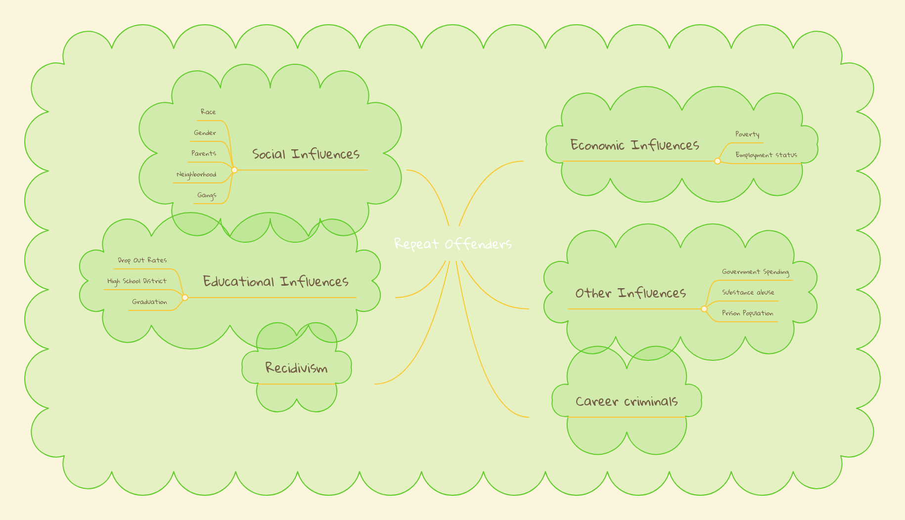 Repeat Offenders | MindMeister Mind map