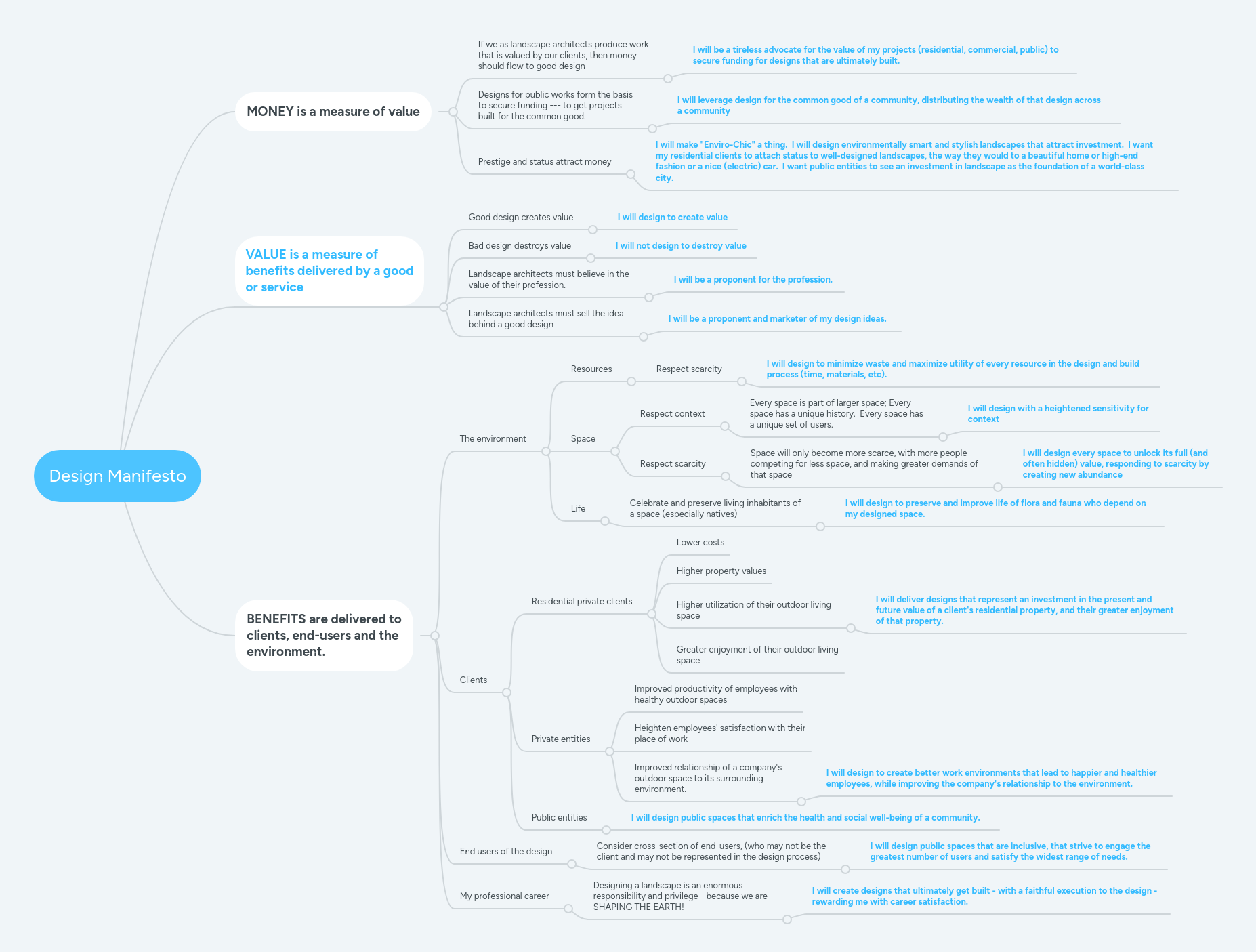 Design Manifesto | MindMeister Mind map