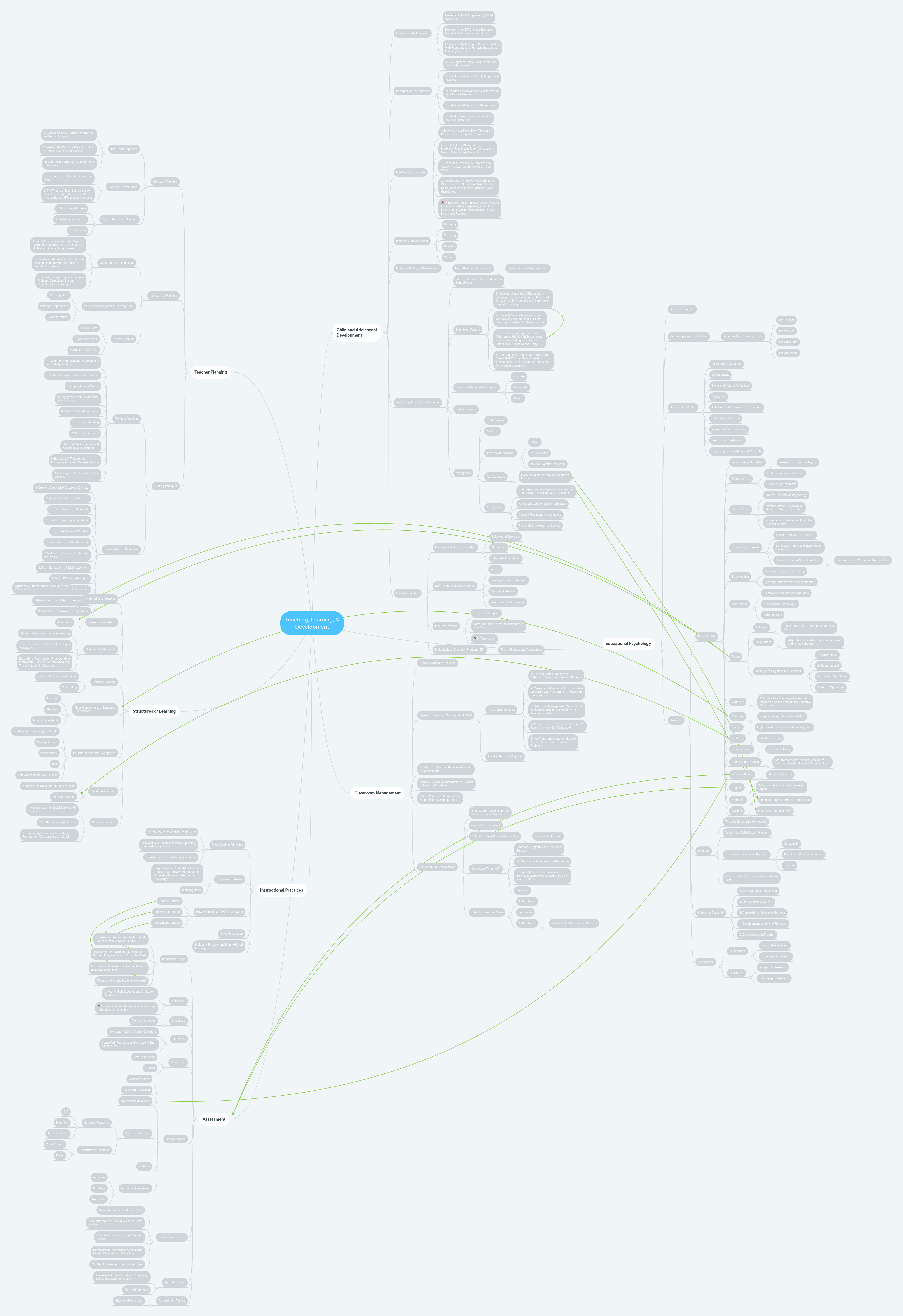 Teaching, Learning, & Development | MindMeister Mind Map