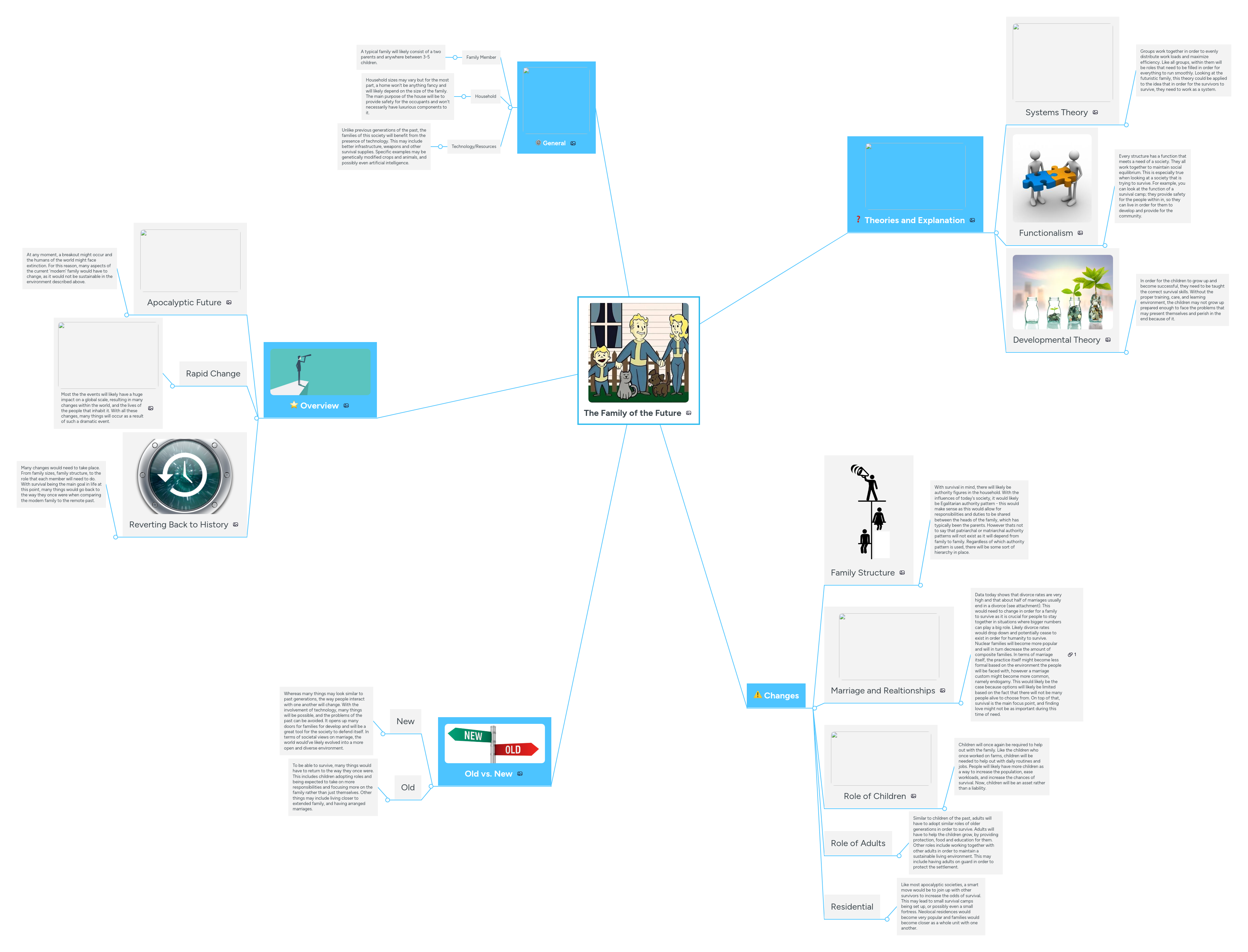 The Family of the Future | MindMeister Mind map
