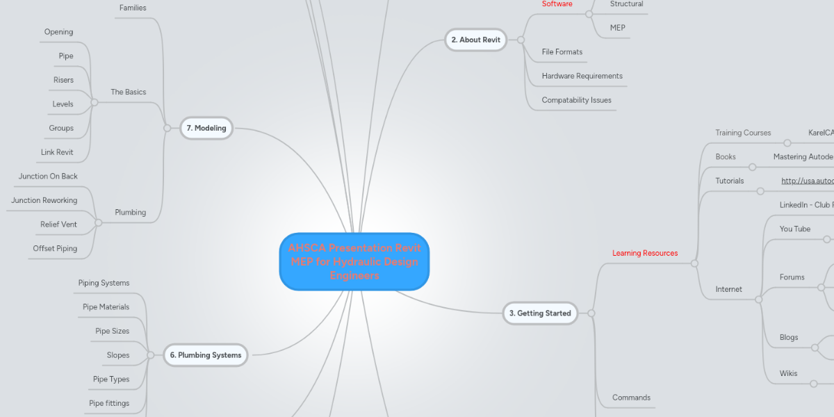 AHSCA Presentation Revit MEP for Hydraulic Design... | MindMeister Mind Map