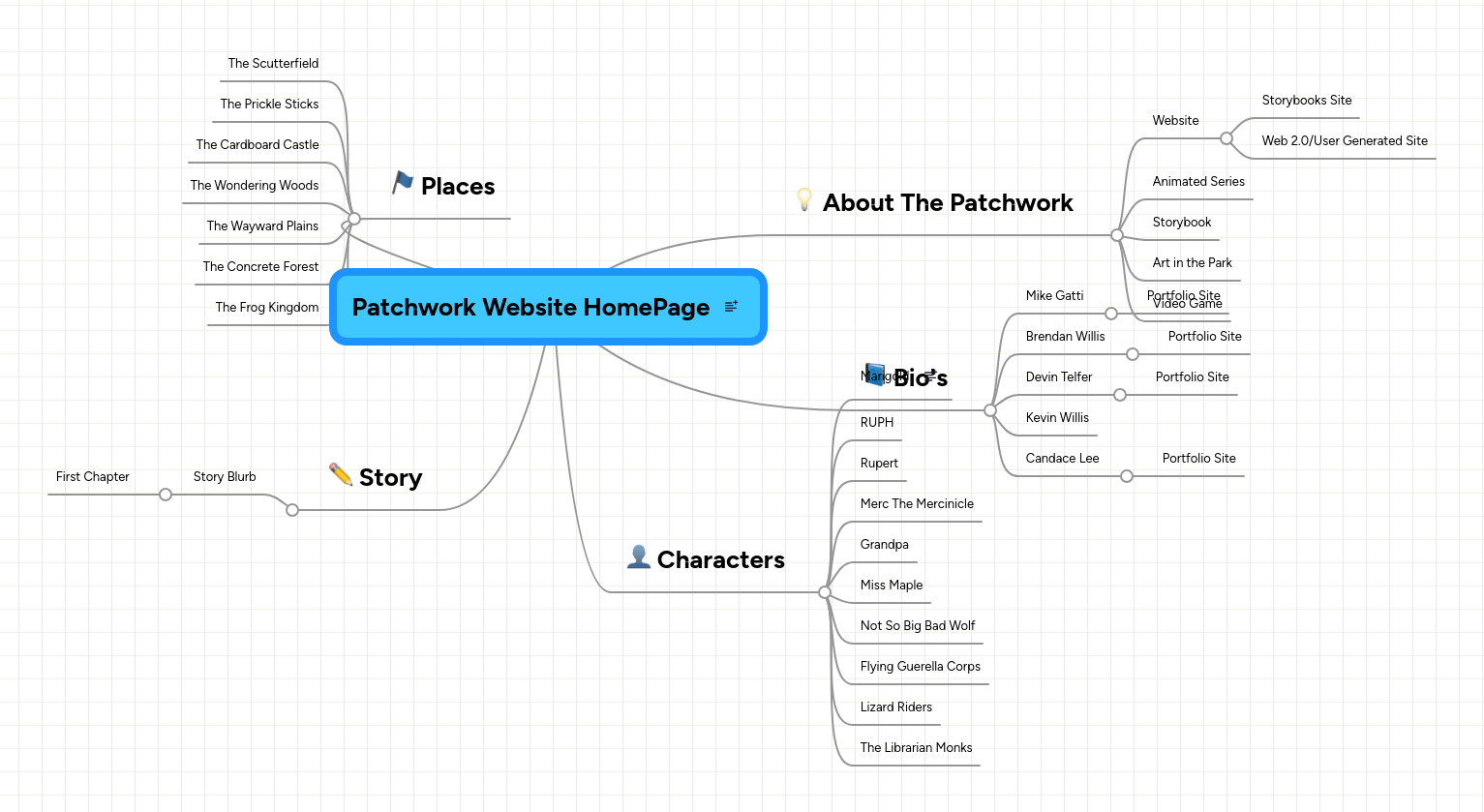 Patchwork Website HomePage | MindMeister Mind map
