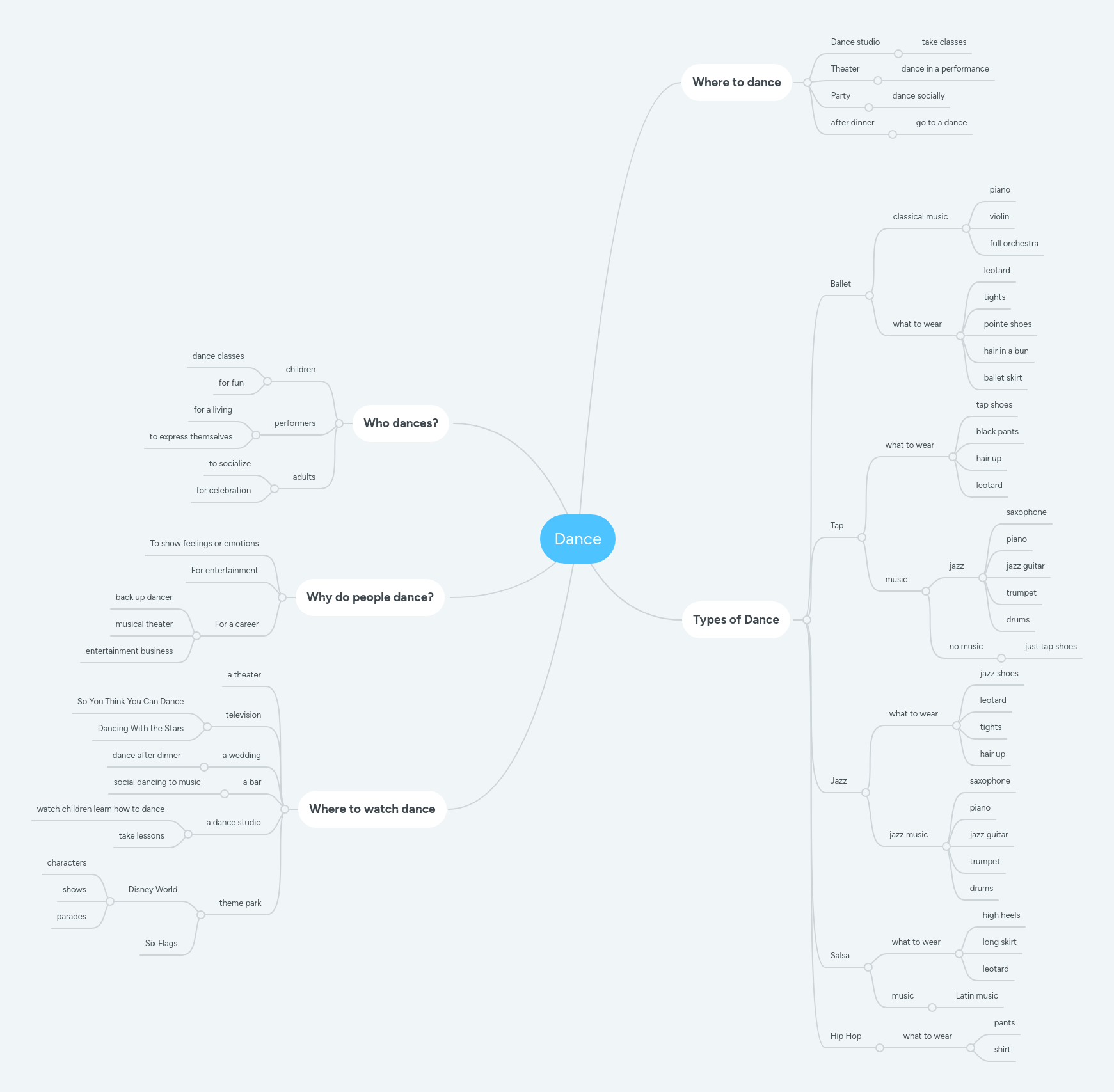 Dance | MindMeister Mind map