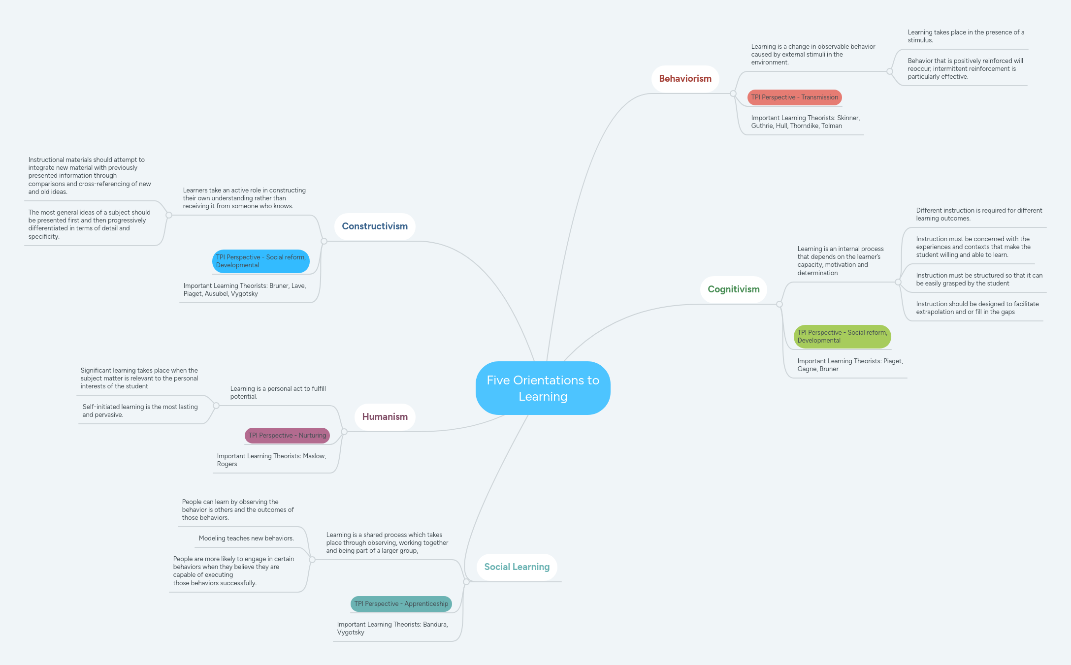 Five Orientations to Learning | MindMeister Mind map