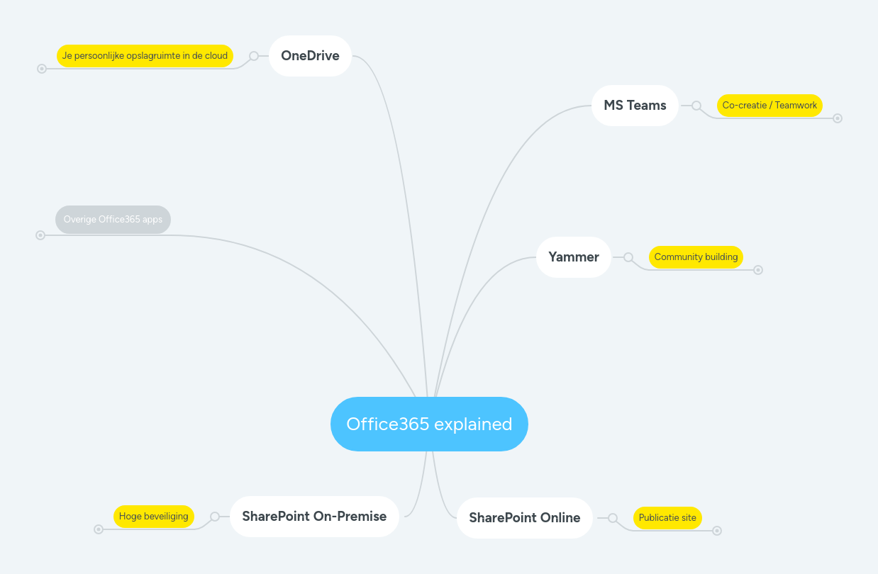 Office365 explained | MindMeister Mind map