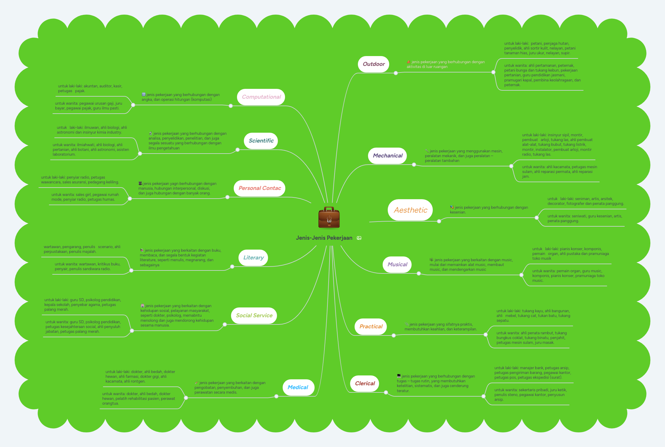 Jenis-Jenis Pekerjaan | MindMeister Mind map