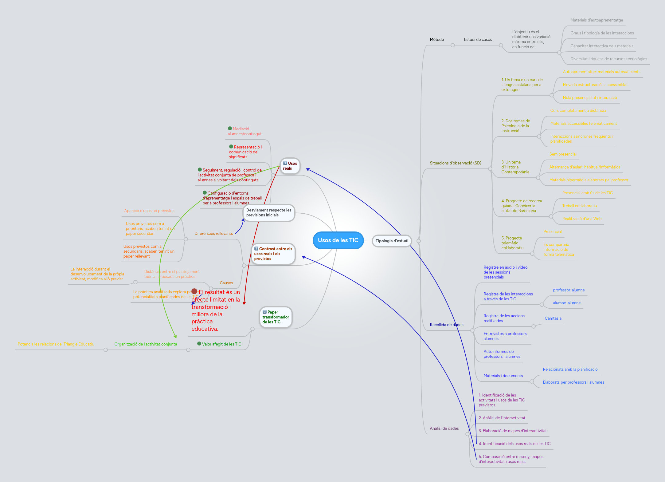 Usos de les TIC | MindMeister Mind map