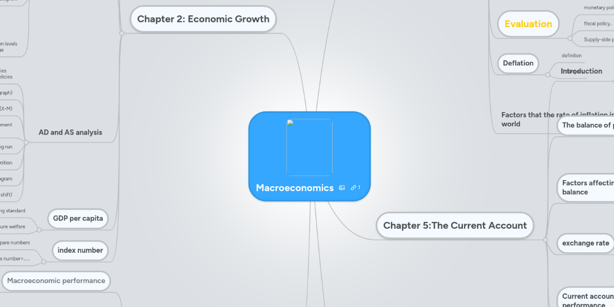 Macroeconomics | MindMeister Mind Map