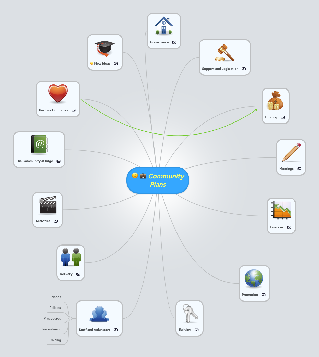 Community Plans | MindMeister Mind Map