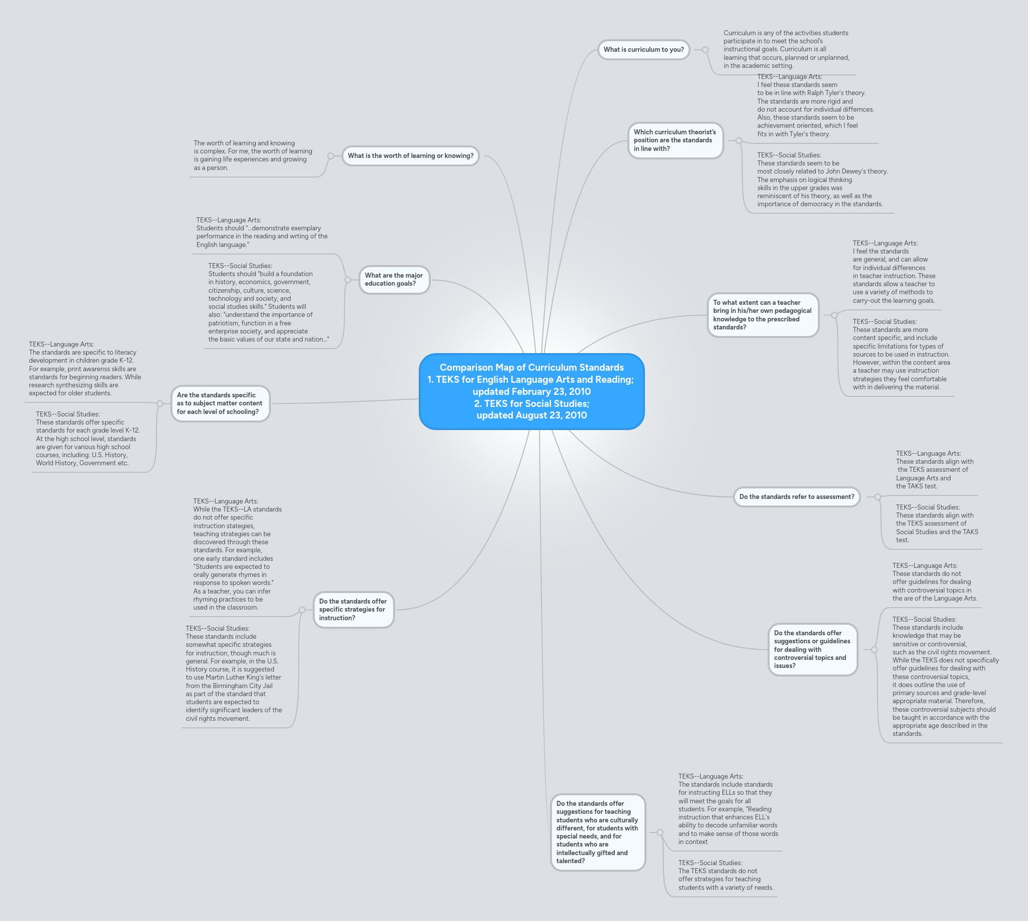 Comparison Map of Curriculum Standards 1. TEKS fo... | MindMeister Mind map
