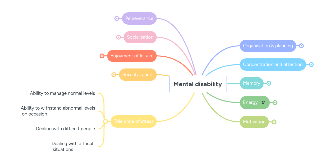 Mental disability | MindMeister Mind map
