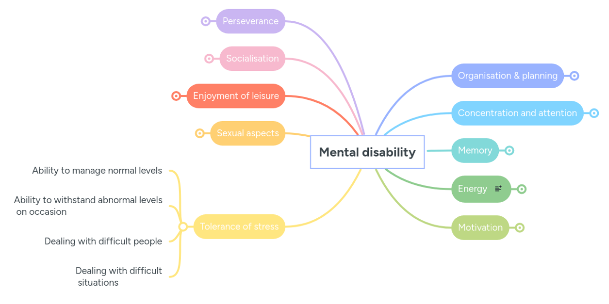 Mental disability | MindMeister Mind Map