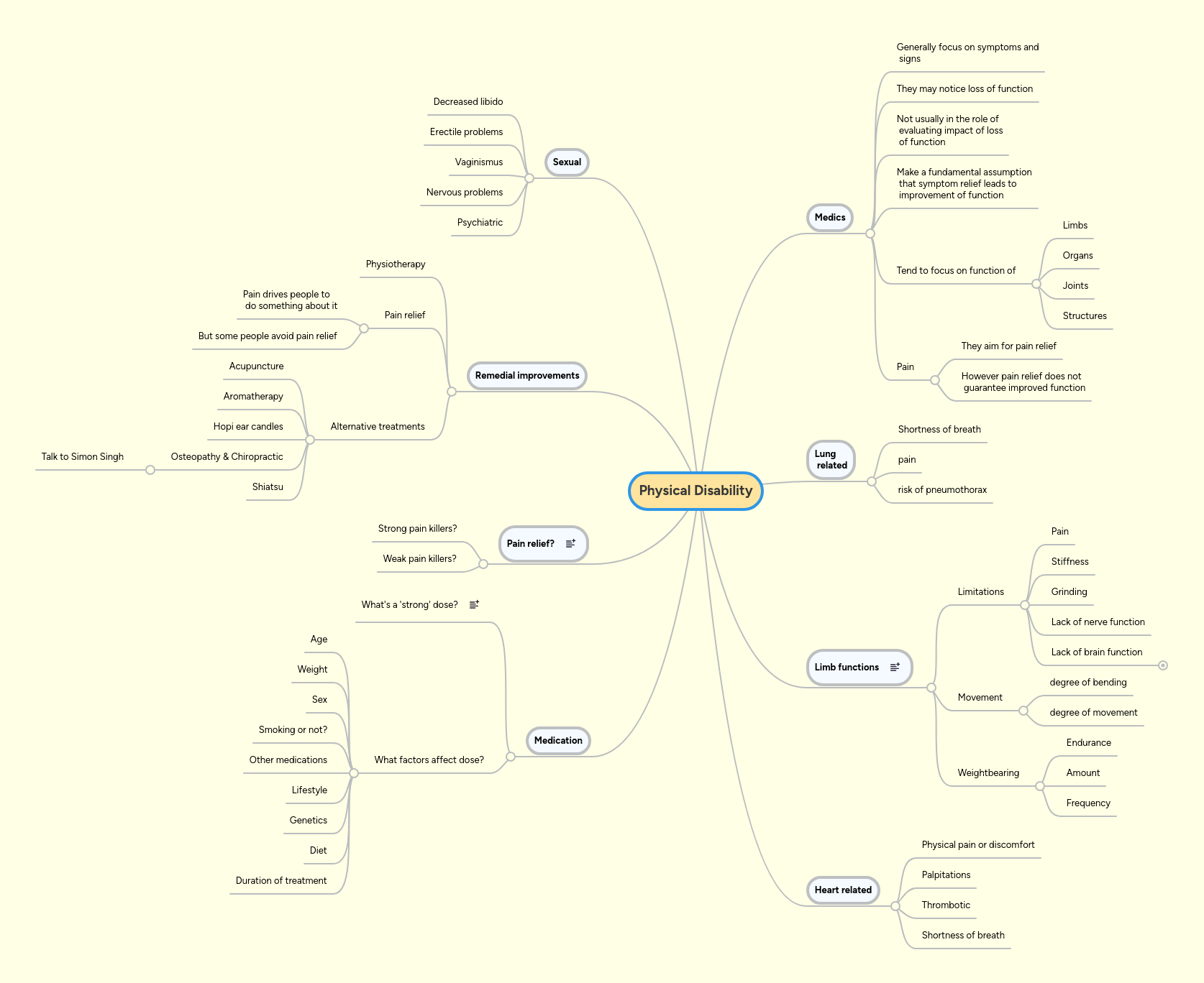 Physical Disability | MindMeister Mind Map