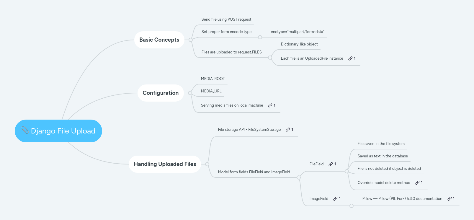 Django File Upload | MindMeister Mind map