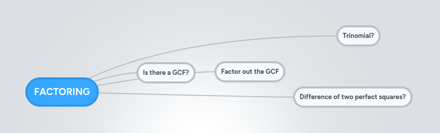 FACTORING | MindMeister Mind map